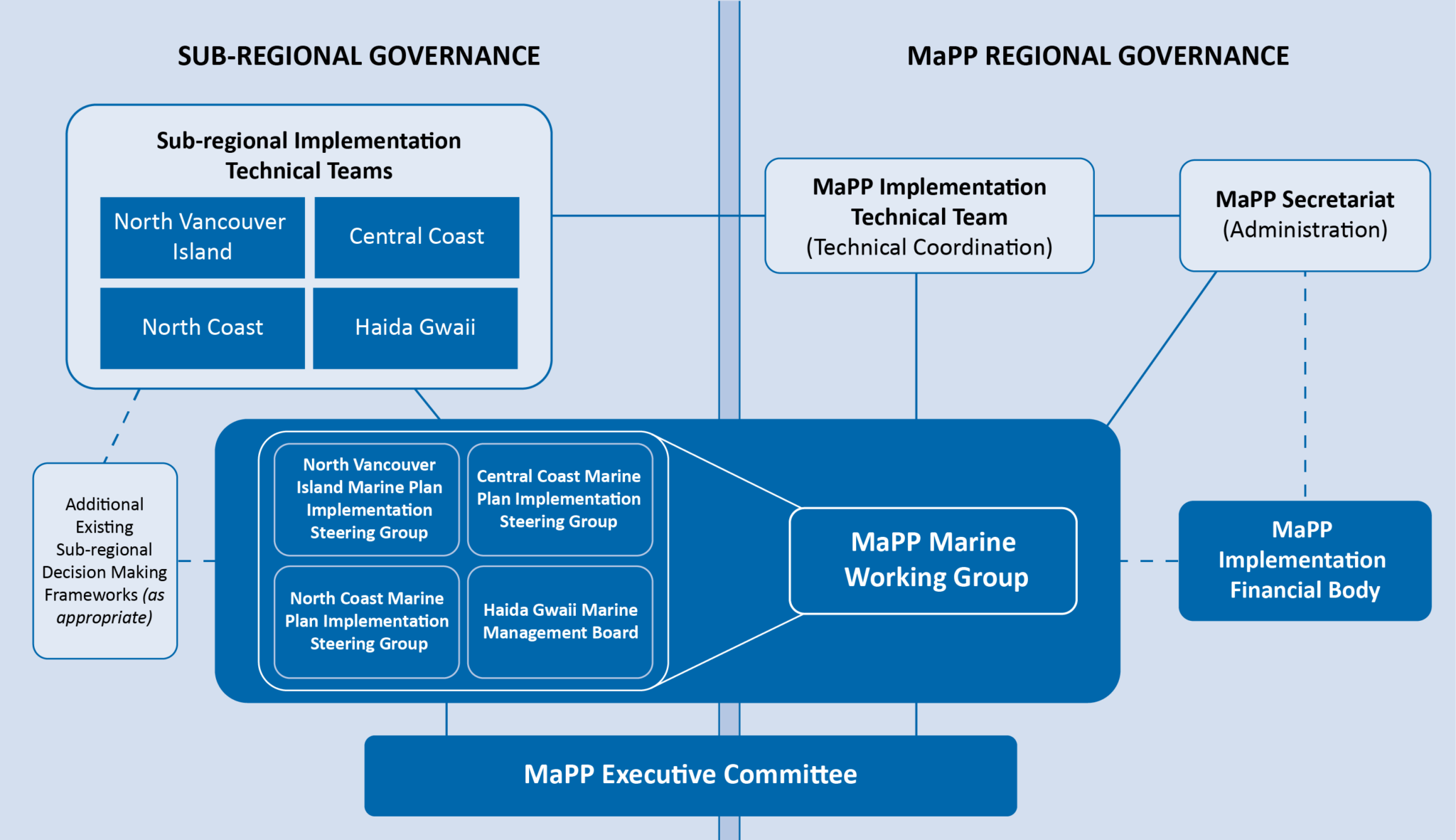 MaPP Governance & Process Structures - MaPP