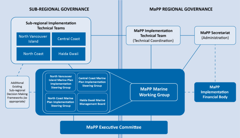 MaPP Governance & Process Structures - MaPP